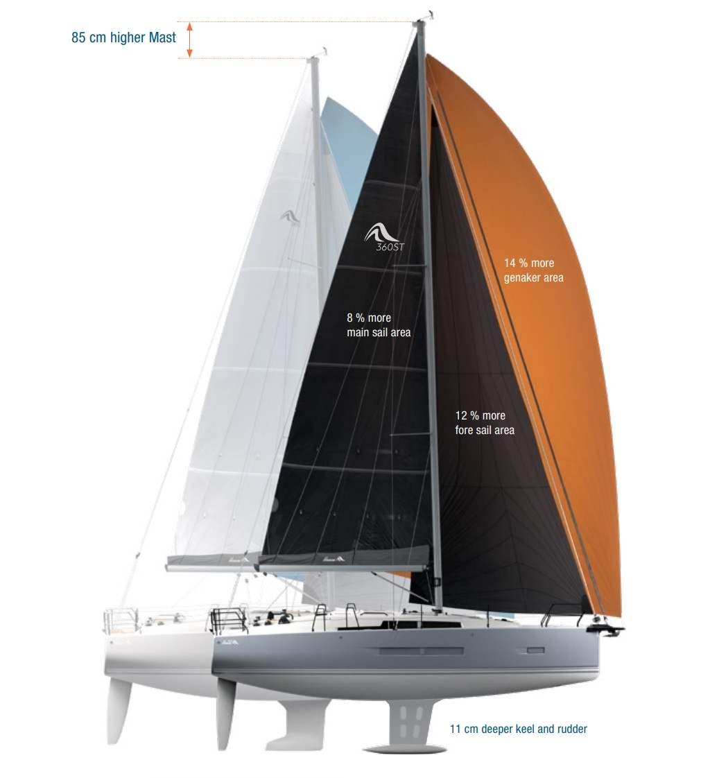 Buy Hanse 360 ST - sailboats for sale | Hanse ⛵